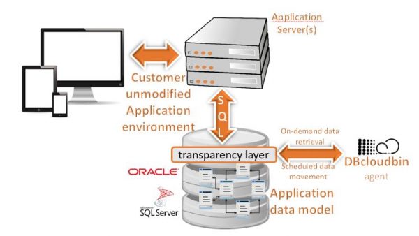 How it Works. Quick Start - Database downsizing to Cloud Object Storage